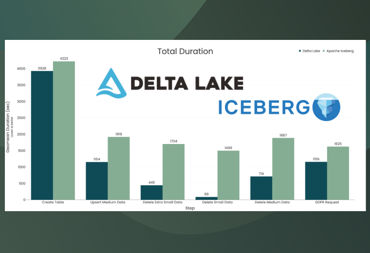 Setting the Table: Benchmarking Open Table Formats | Brooklyn Data