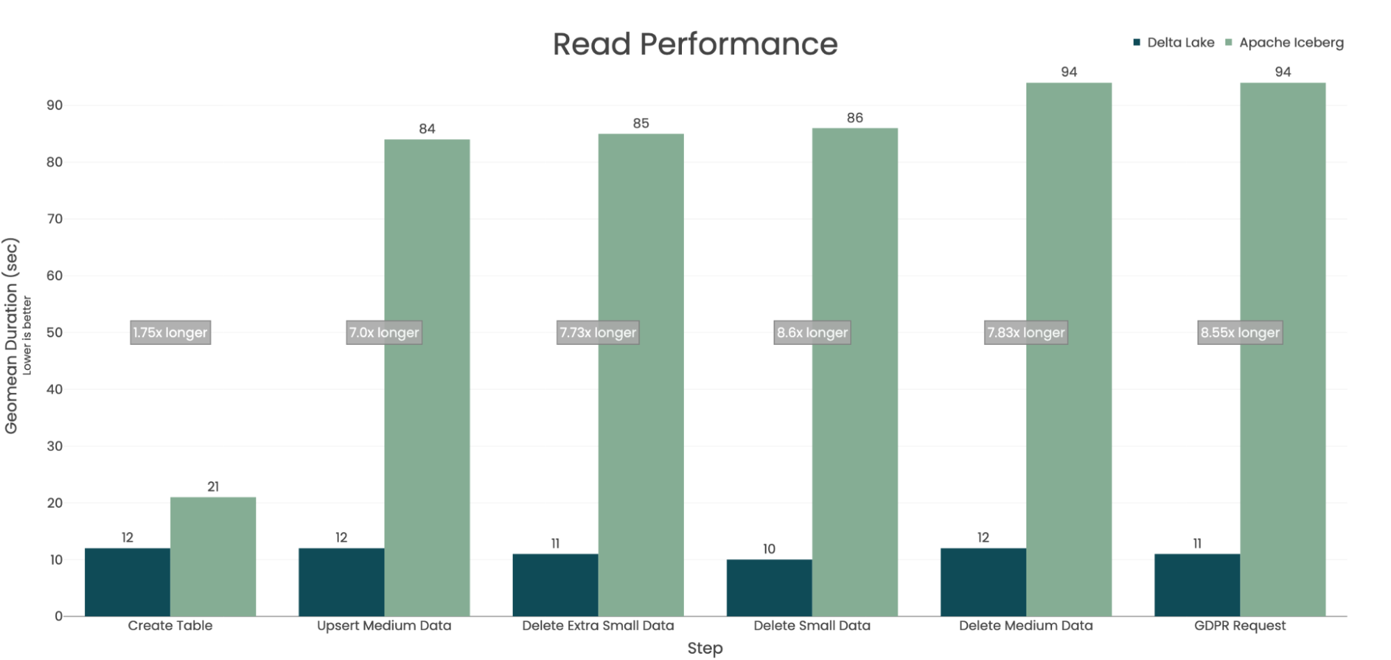 Setting the Table: Benchmarking Open Table Formats | Brooklyn Data ...