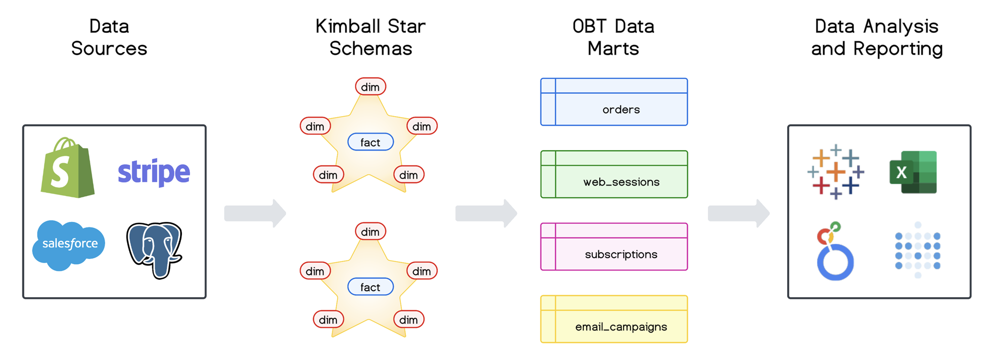 Our Hybrid Kimball & OBT Data Modeling Approach | Brooklyn Data