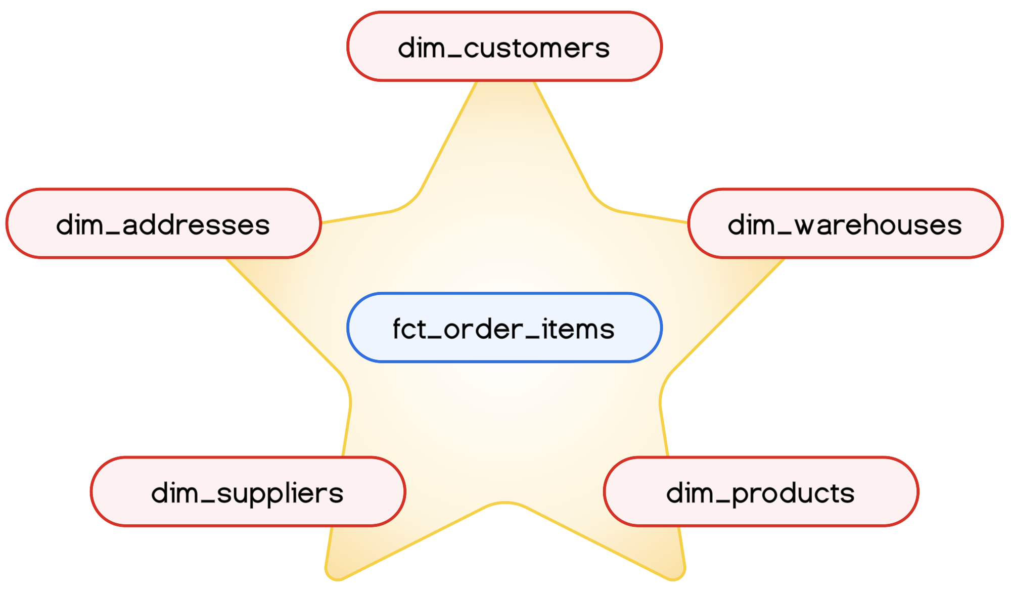 Our Hybrid Kimball & OBT Data Modeling Approach | Brooklyn Data