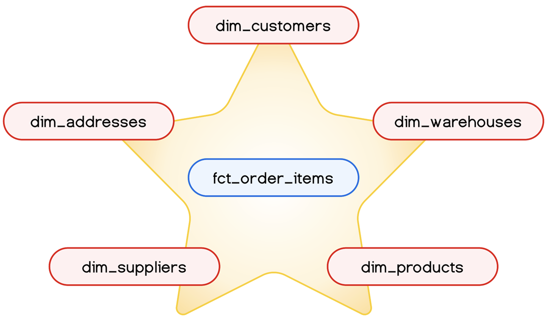 Our Hybrid Kimball & OBT Data Modeling Approach | Brooklyn Data