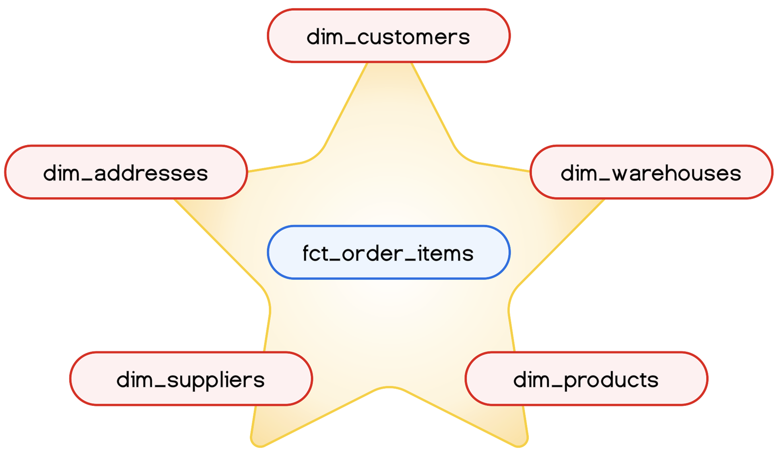 Our Hybrid Kimball & OBT Data Modeling Approach | Brooklyn Data