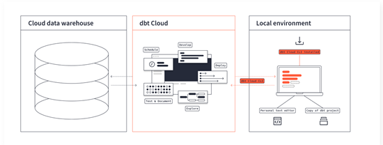 What's New with dbt Labs Jan. 2025: The Invocation Command | Brooklyn Data