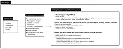Dynamically Update dbt Projects with Python & Manifest | Brooklyn Data